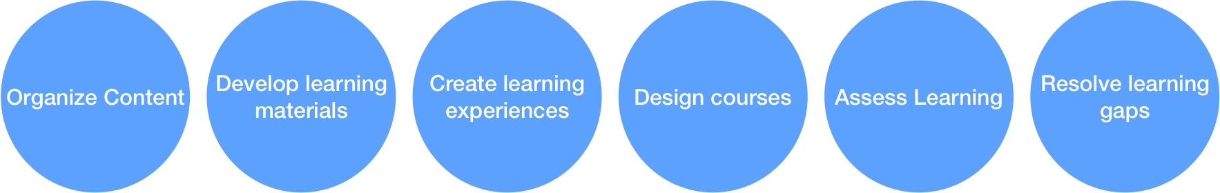 Overview: Instructional Design – UCSF Library Help Center